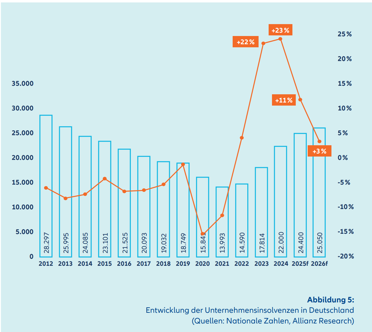 Großinsolvenzen in Deutschland 2025 – Kein Ende in Sicht - GFL Broker ...
